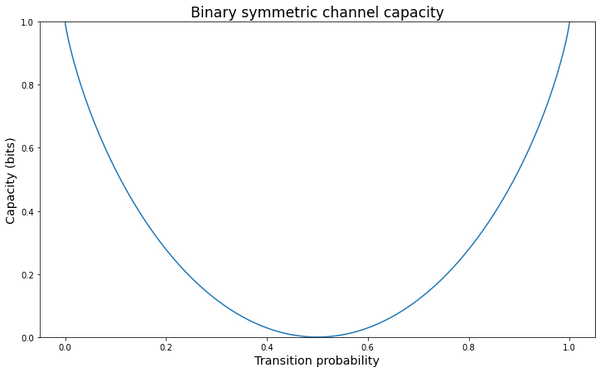 Introduction to binary symmetric channel
