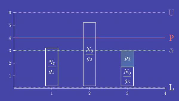 Water-filling algorithm implemented using Matlab & Octave