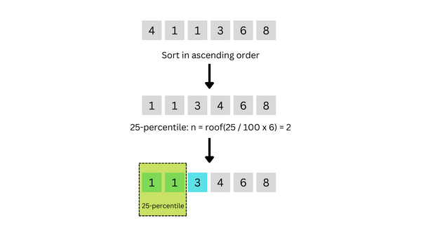How To Calculate Percentiles In Python 4 Different Methods