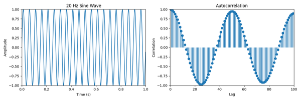 Practical Guide to Autocorrelation